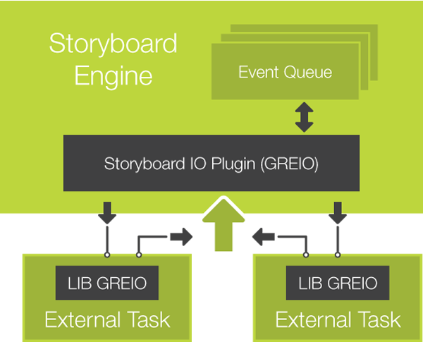Storyboard Architecture – Crank Software
